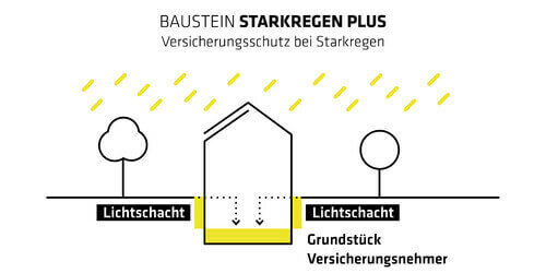 Starkregen und Überschwemmungen